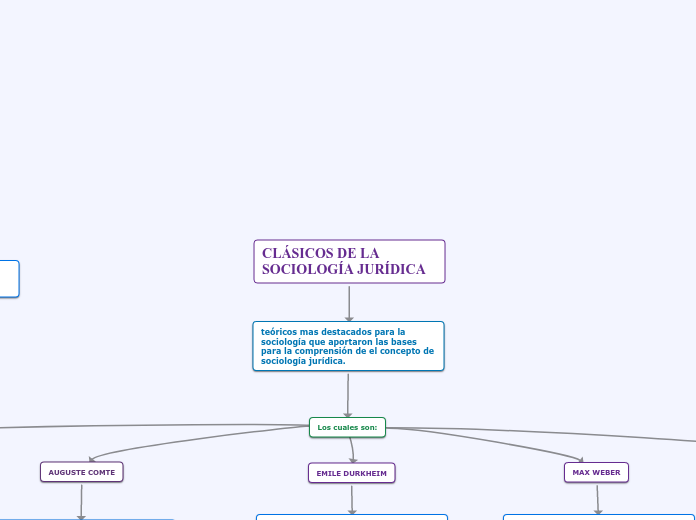 ClÁsicos De La SociologÍa JurÍdica Mind Map
